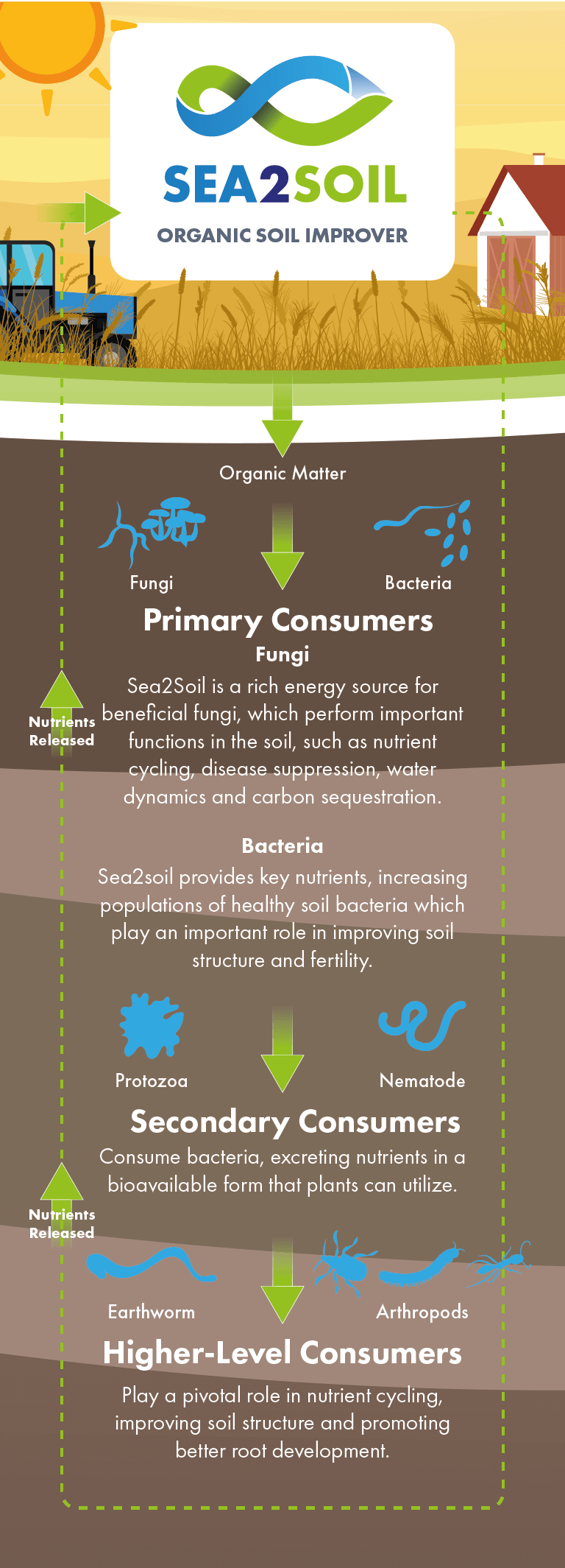 Organic Soil Improver - Make soil healthier & more productive | Sea2Soil